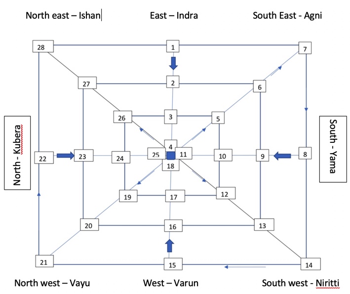 Ashtapadmadala chakra – Psychologically Astrology